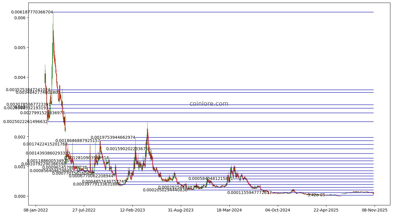 LABS Group Support and resistance levels