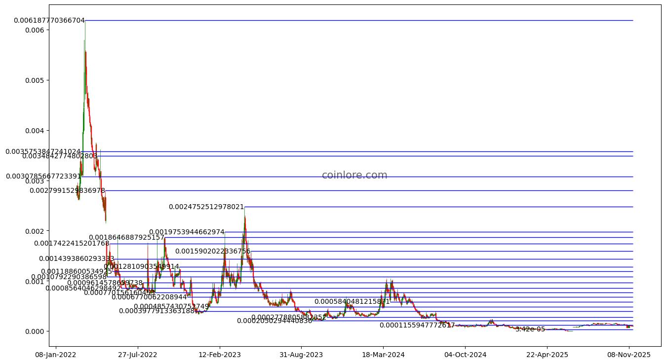 LABS Group Support and resistance levels
