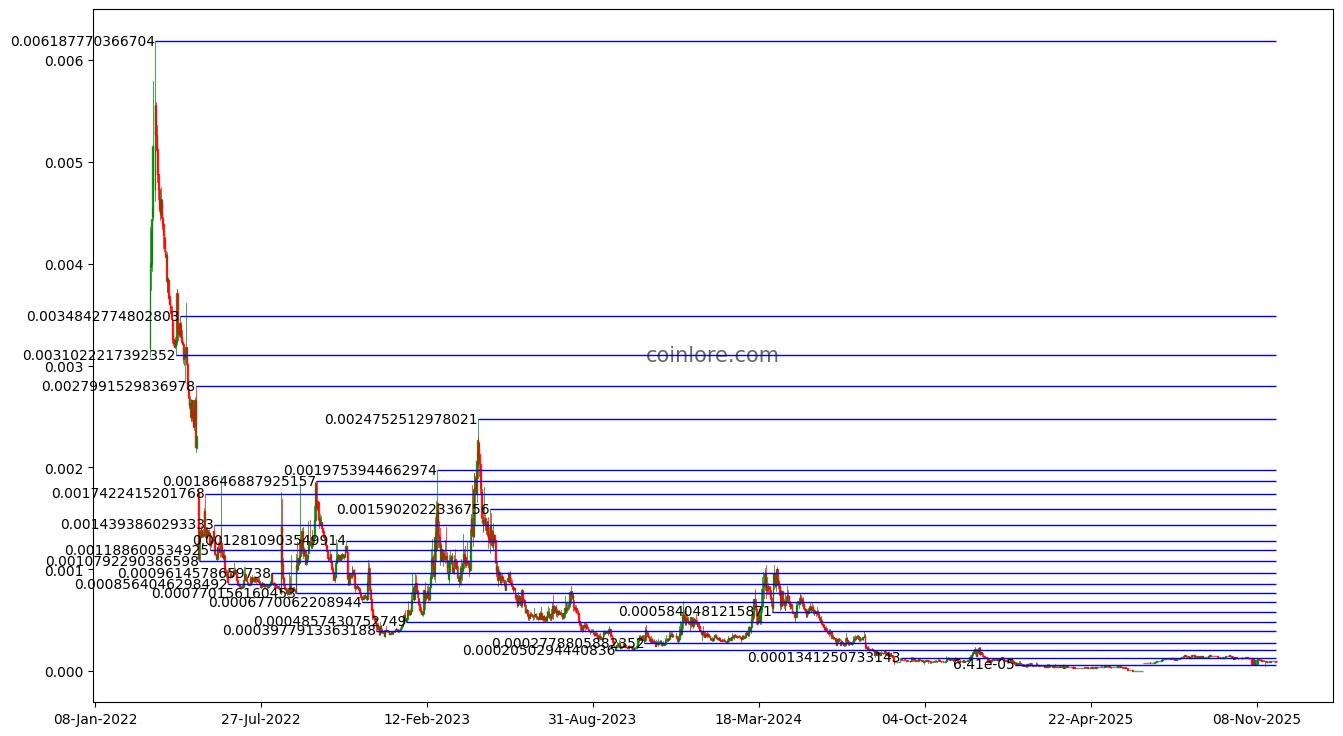 LABS Group Support and resistance levels