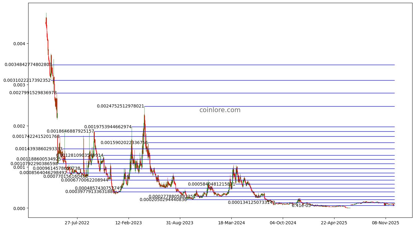 LABS Group Support and resistance levels