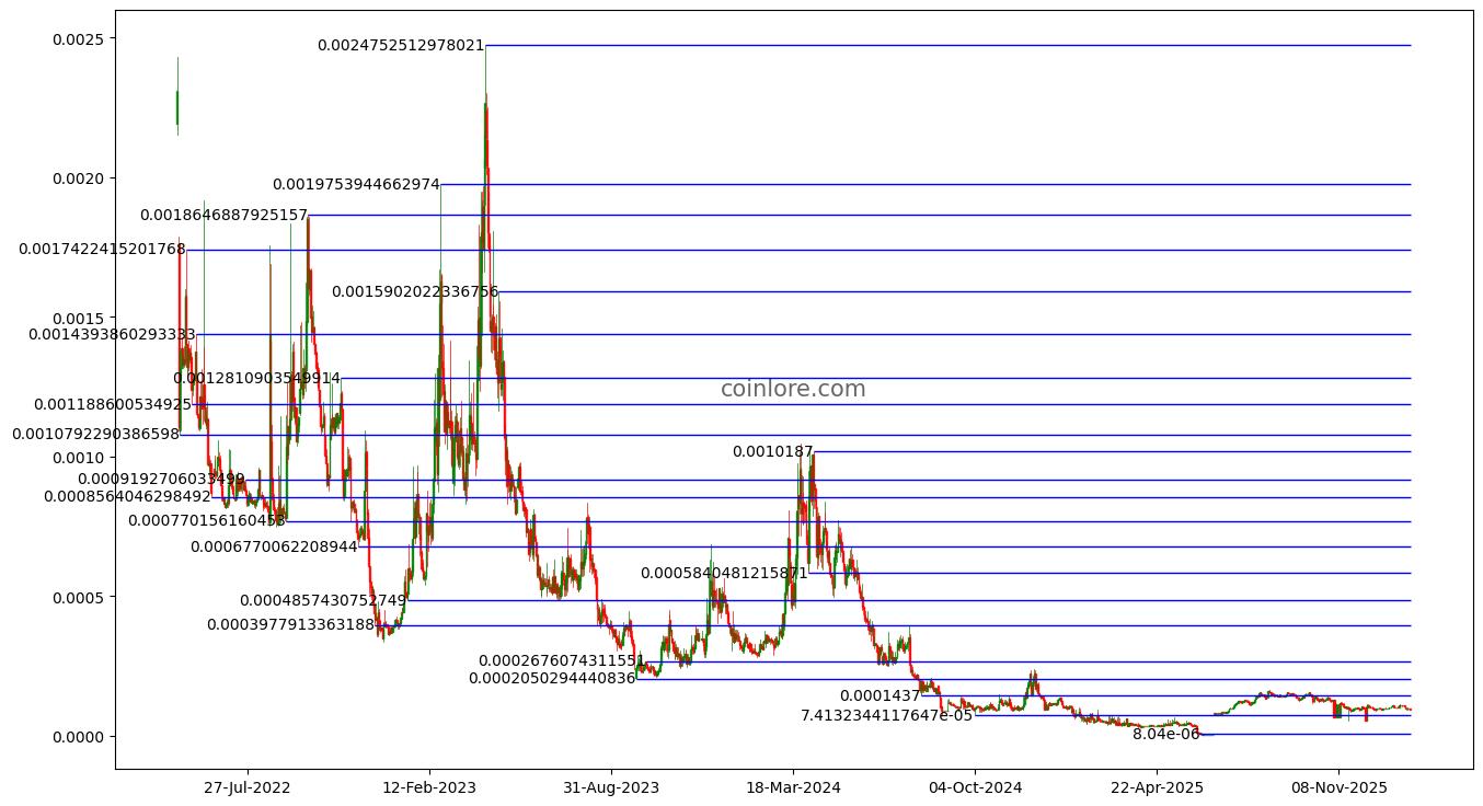LABS Group уровни поддержки и сопротивления