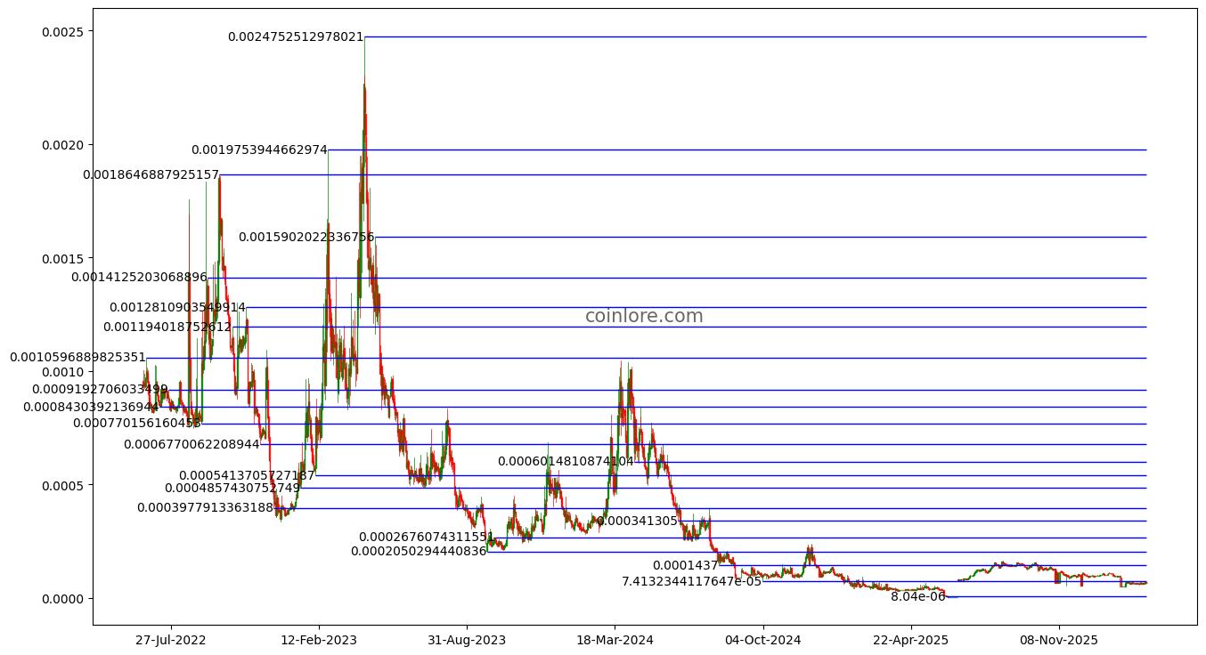 LABS Group уровни поддержки и сопротивления