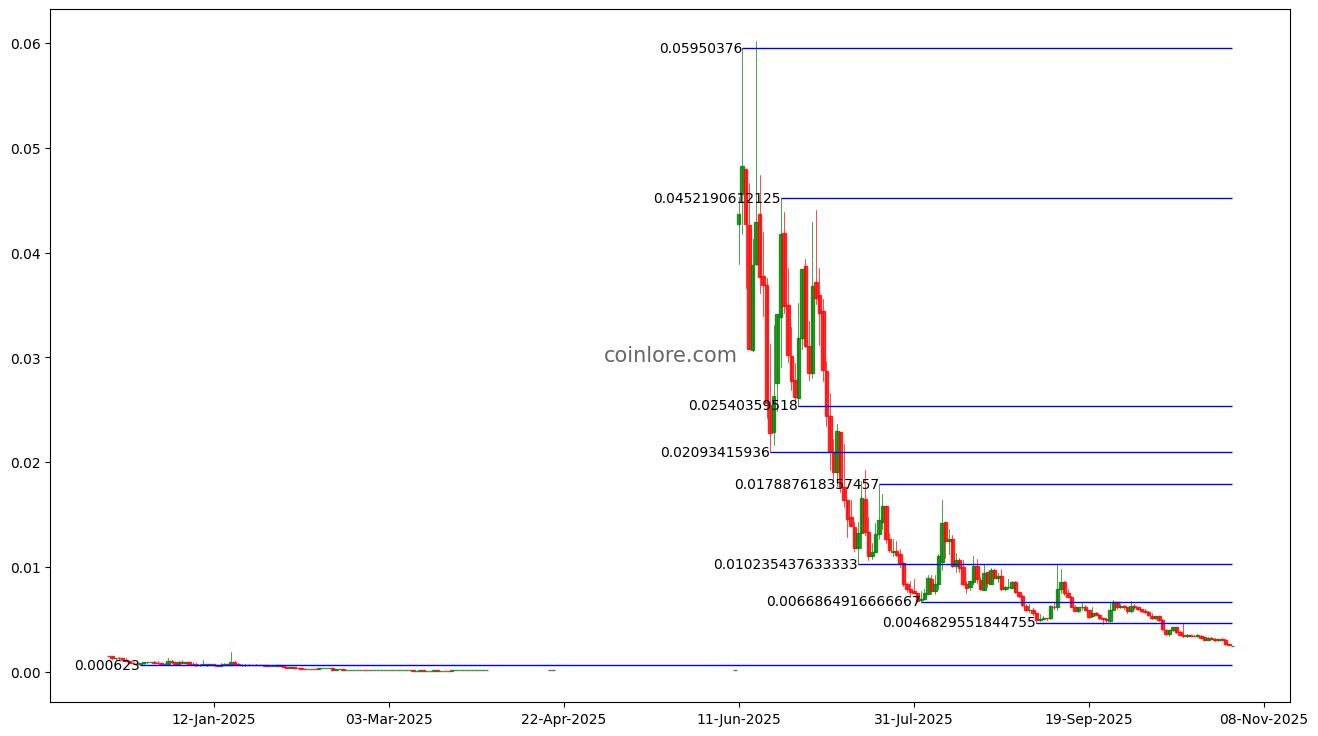 LABUBU SOL Support and resistance levels