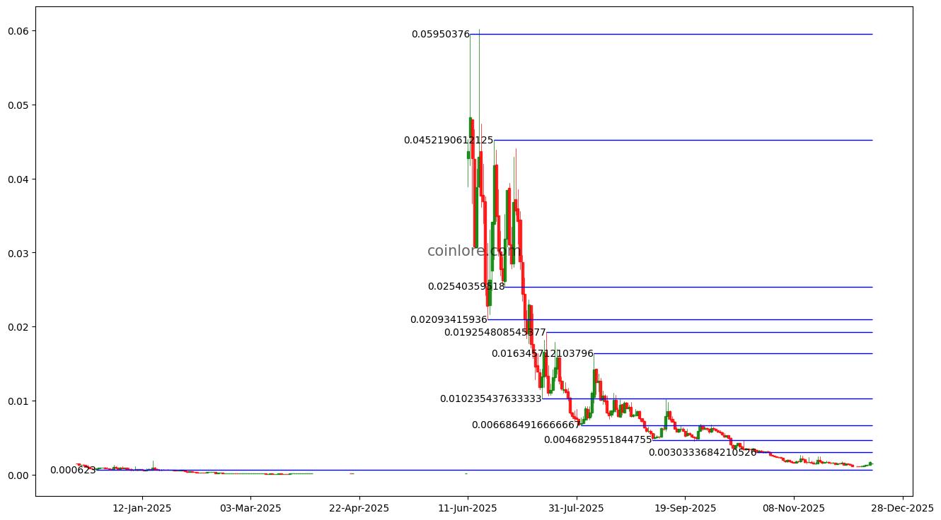 LABUBU SOL Support and resistance levels