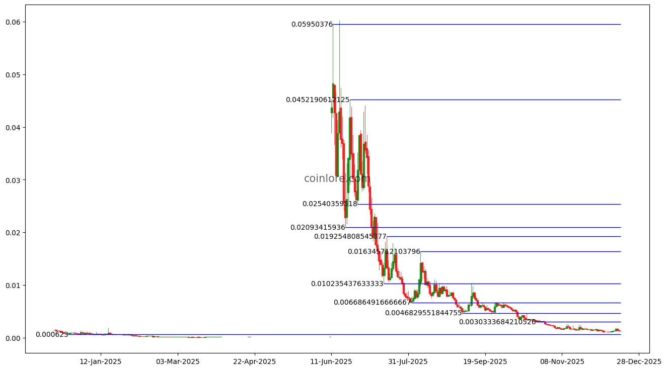 Niveles de soporte y de resistencia de LABUBU SOL