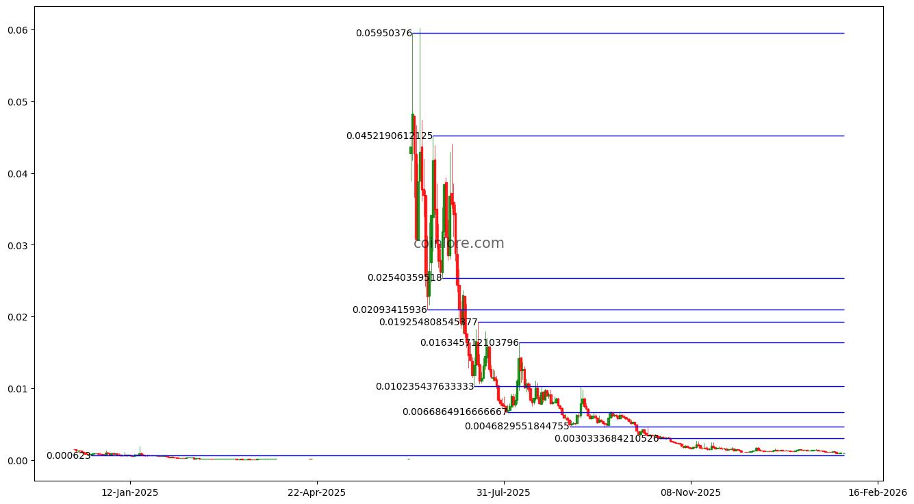 LABUBU SOL Destek ve Direnç Seviyeleri