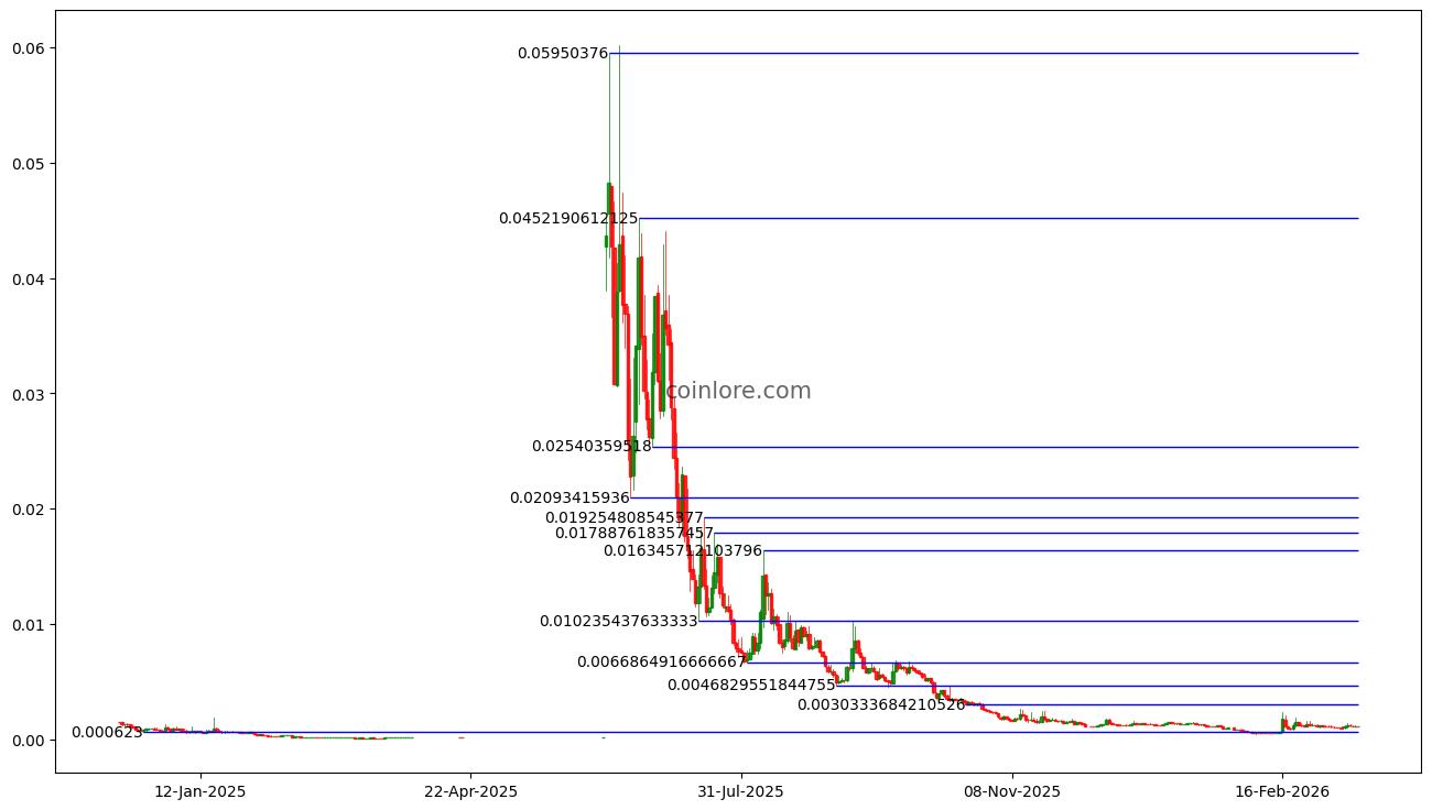 LABUBU SOL Destek ve Direnç Seviyeleri