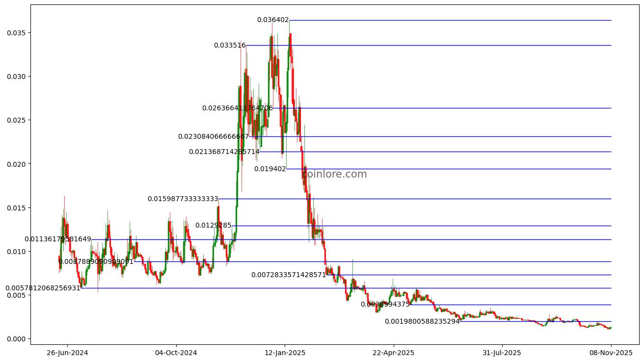 Laika AI Support and resistance levels