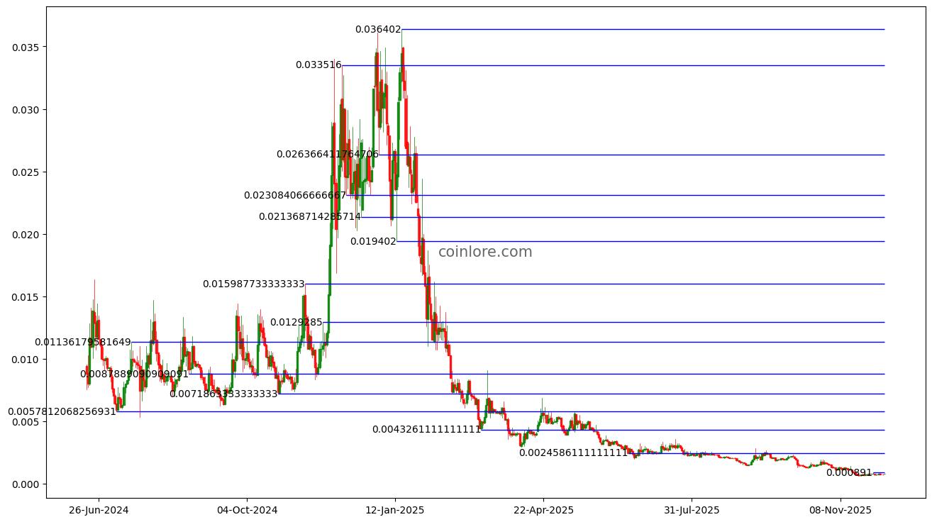 Laika AI Support and resistance levels