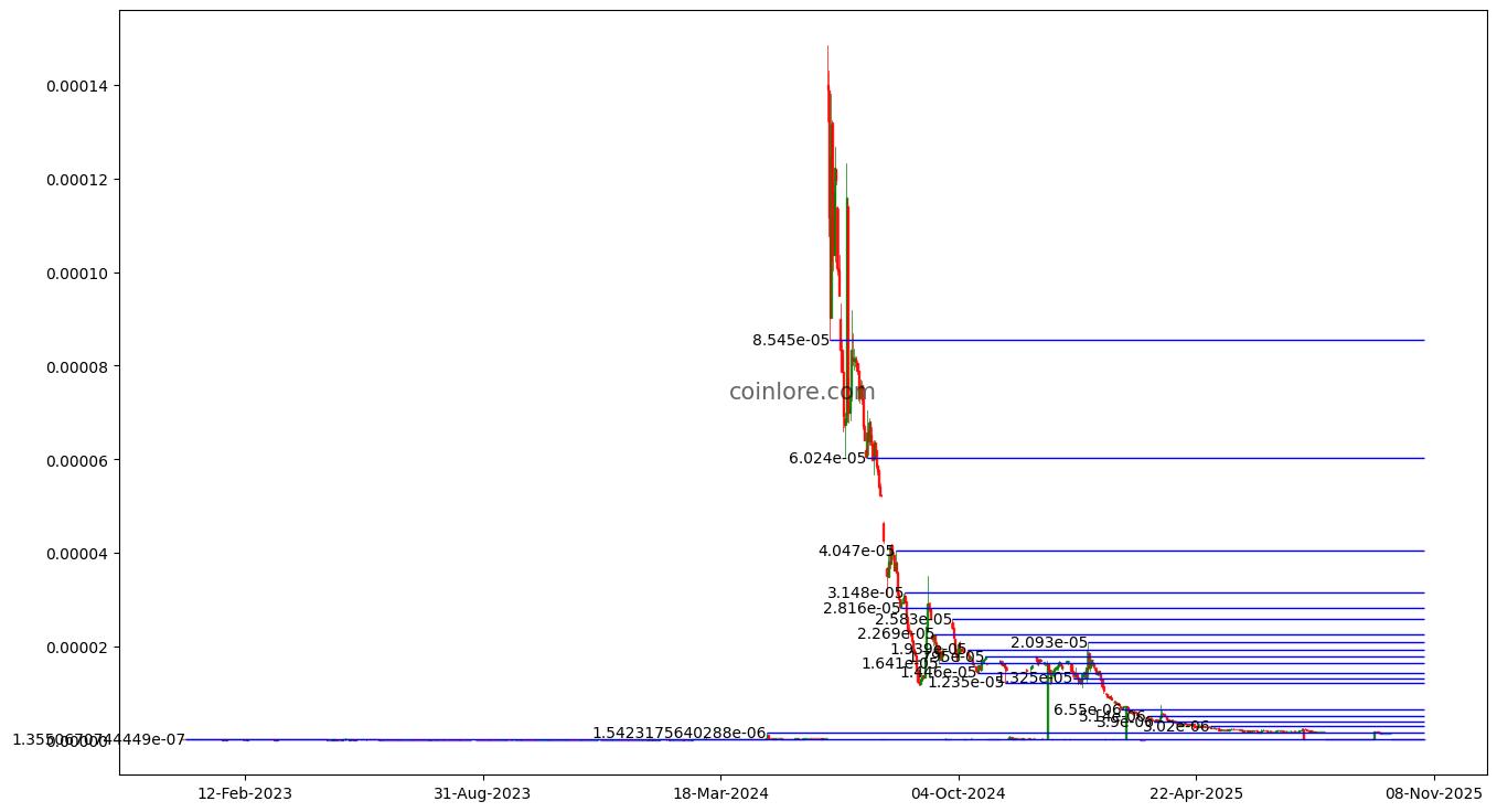 Laika Support and resistance levels