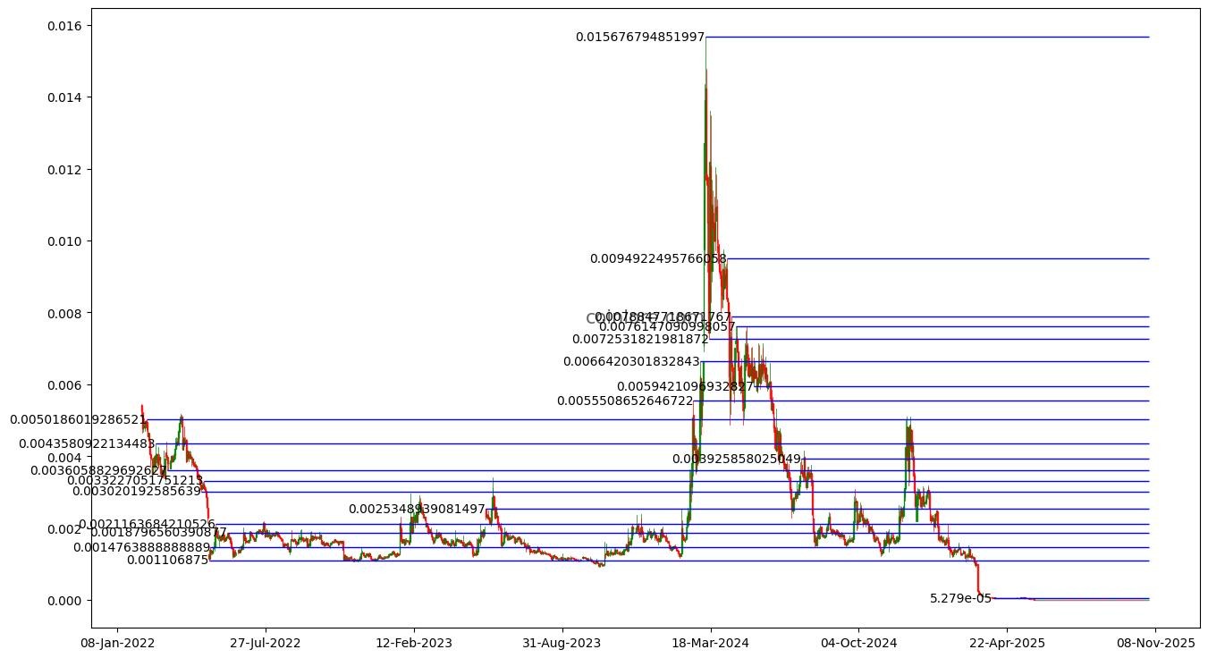 Lambda Destek ve Direnç Seviyeleri
