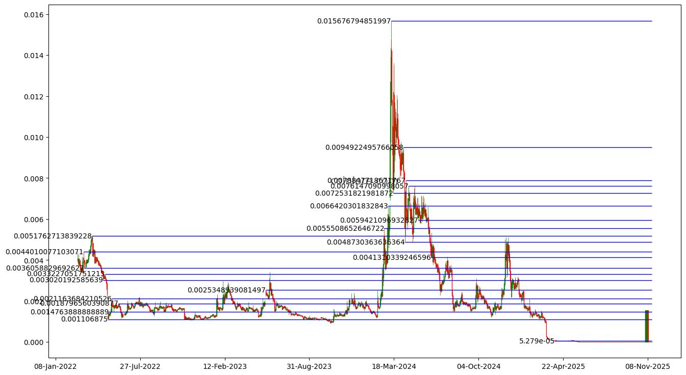 Lambda Support and resistance levels