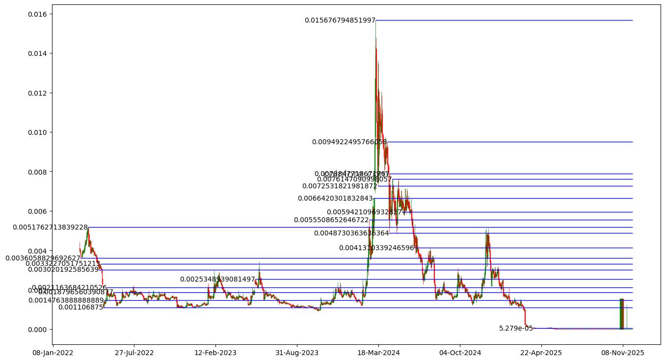 Lambda Support and resistance levels
