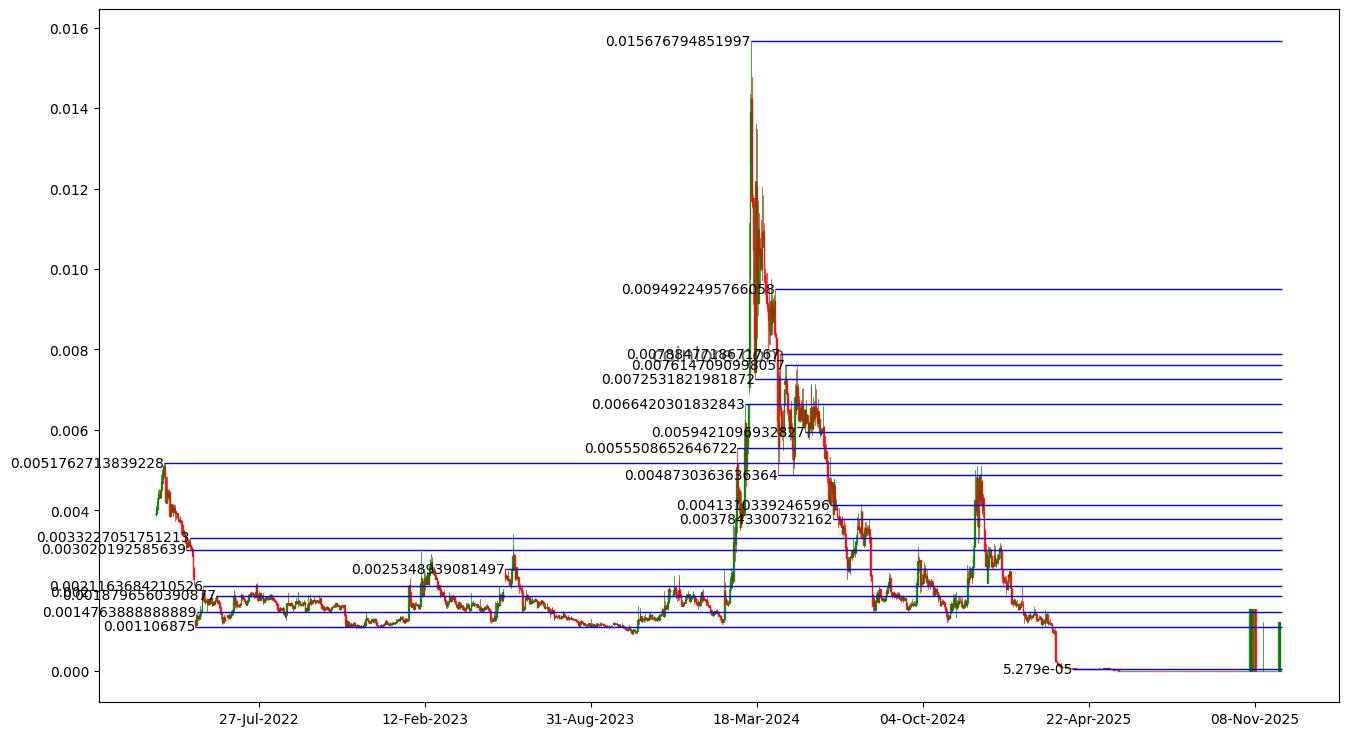 Lambda Support and resistance levels