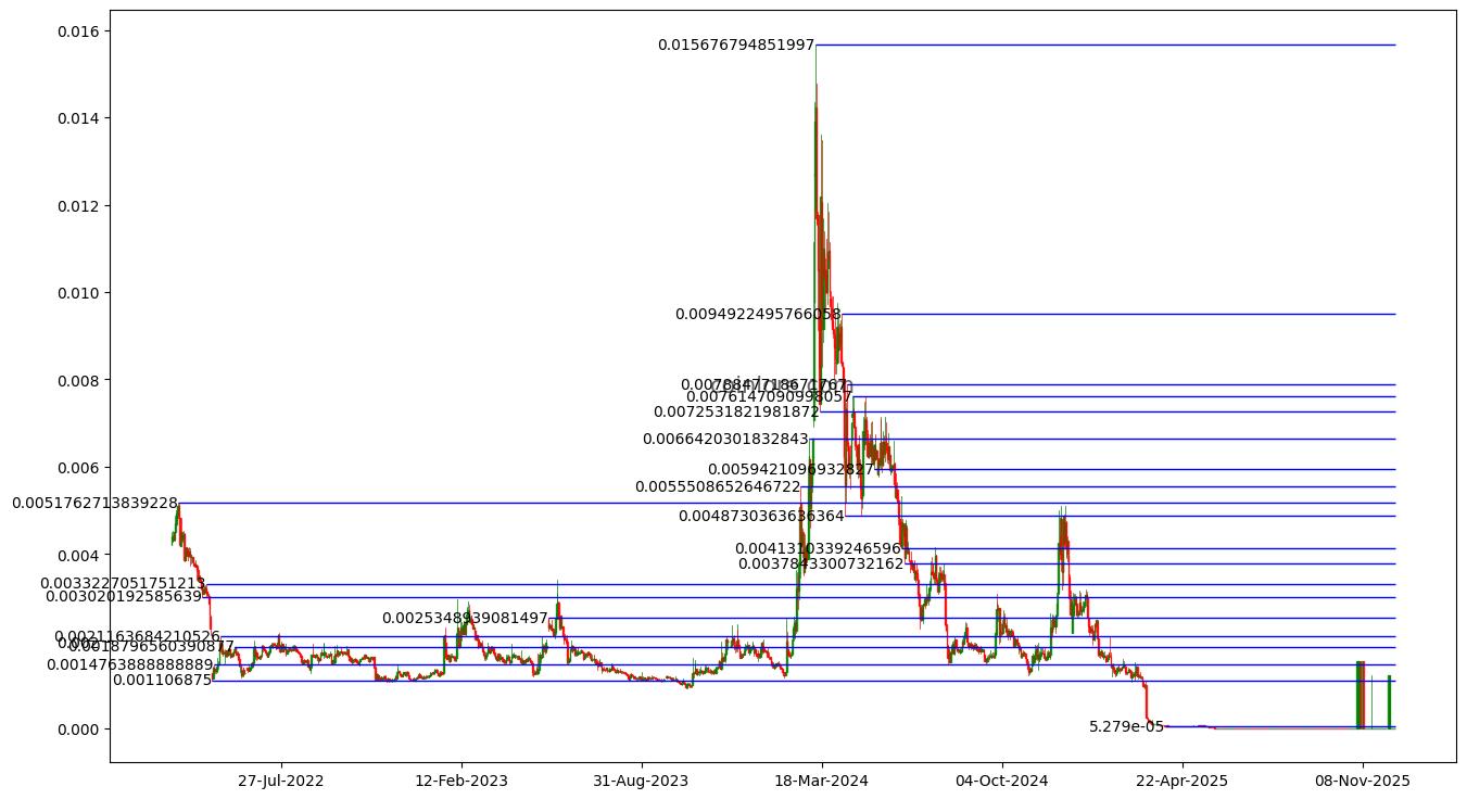 Niveles de soporte y de resistencia de Lambda