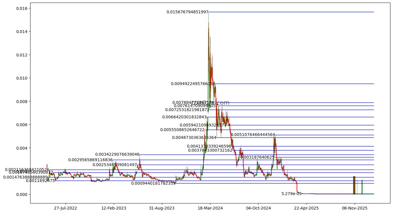 Lambda Destek ve Direnç Seviyeleri