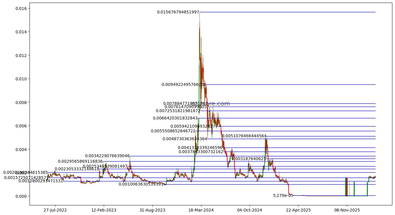 Lambda уровни поддержки и сопротивления