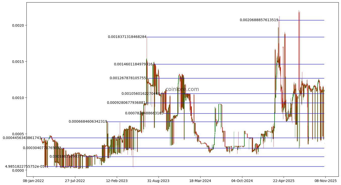 LanaCoin уровни поддержки и сопротивления