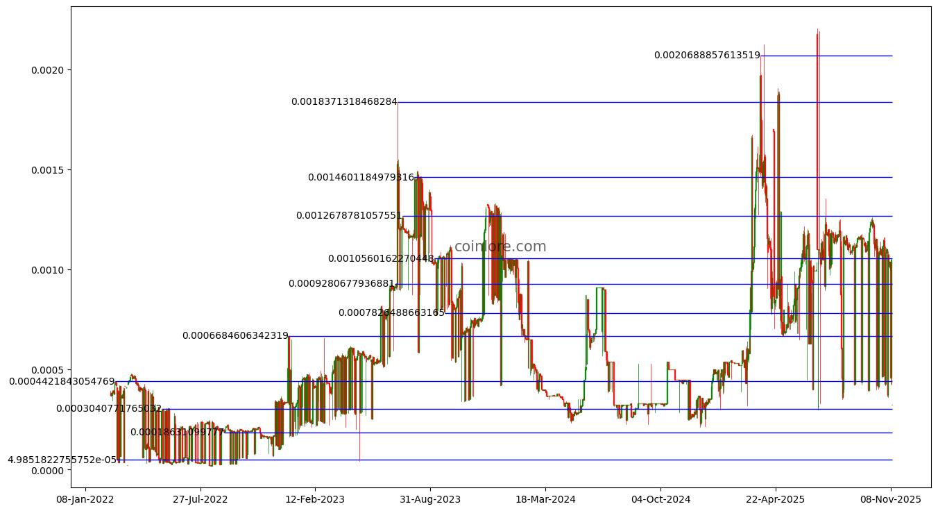 LanaCoin Support and resistance levels