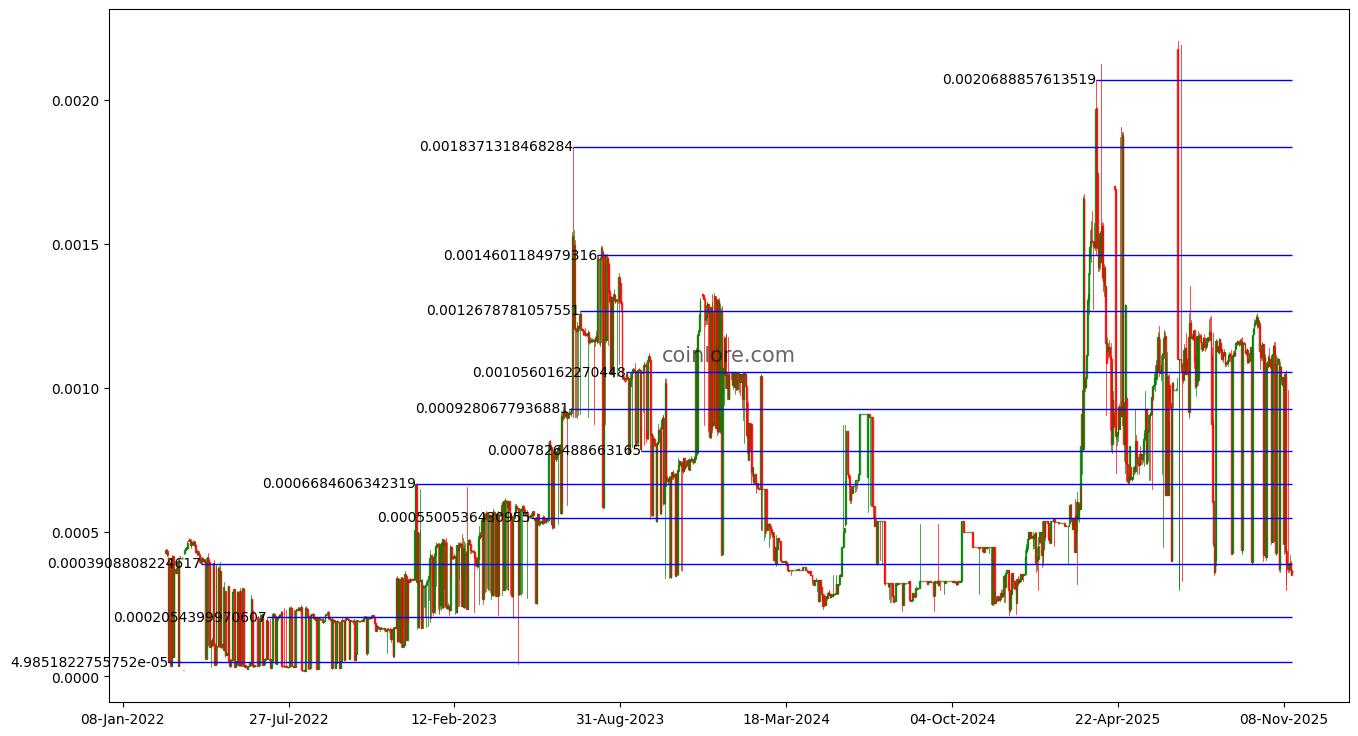 LanaCoin Support and resistance levels