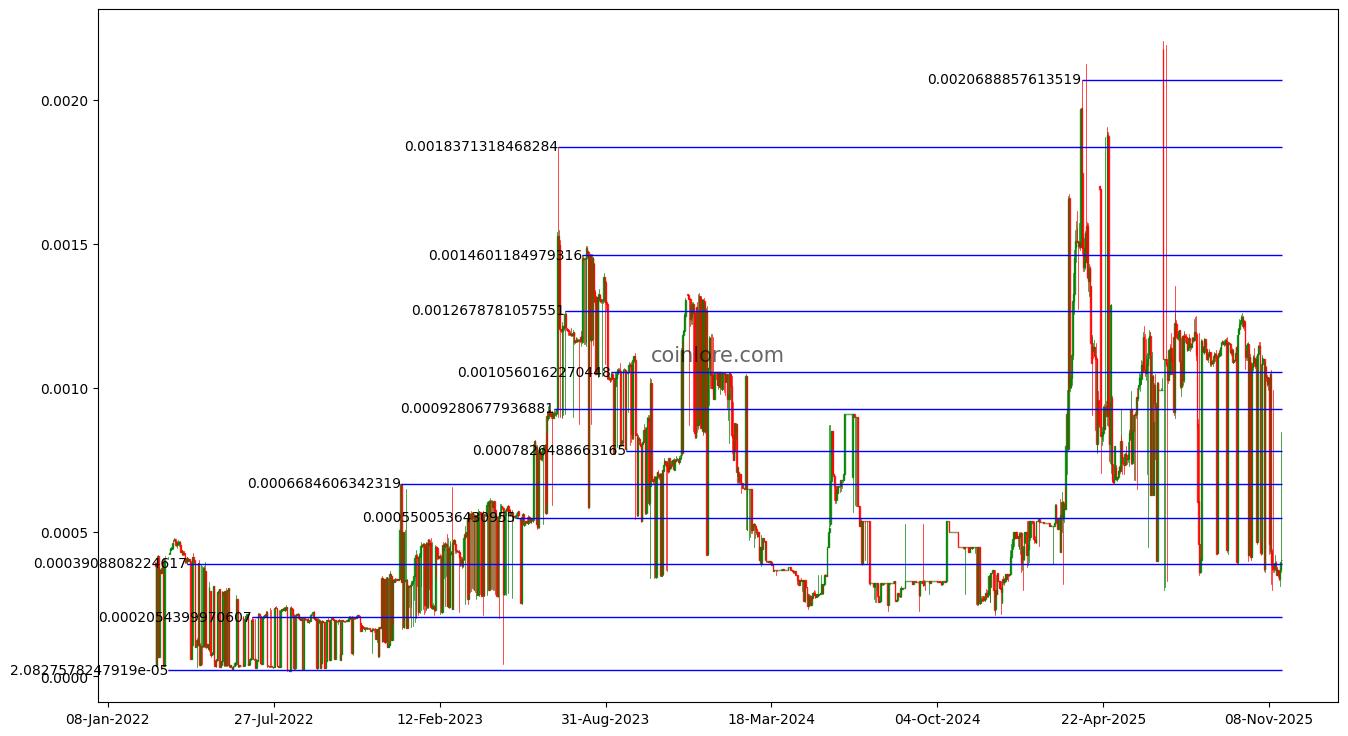 LanaCoin Support and resistance levels