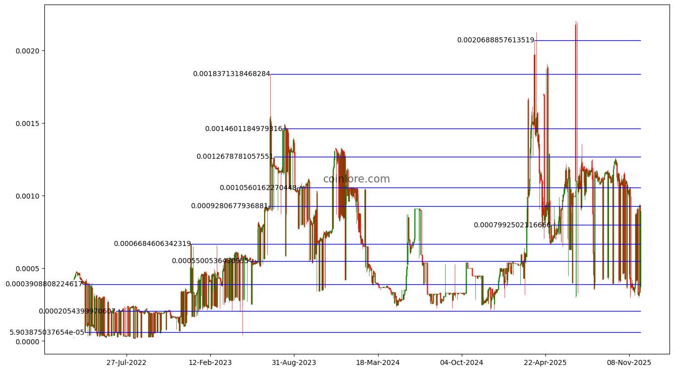 LanaCoin Support and resistance levels