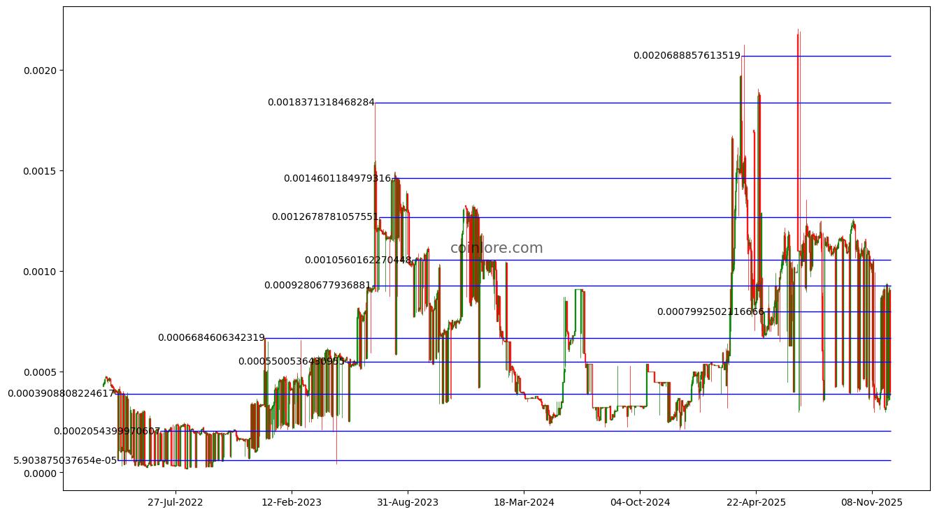 LanaCoin Support and resistance levels