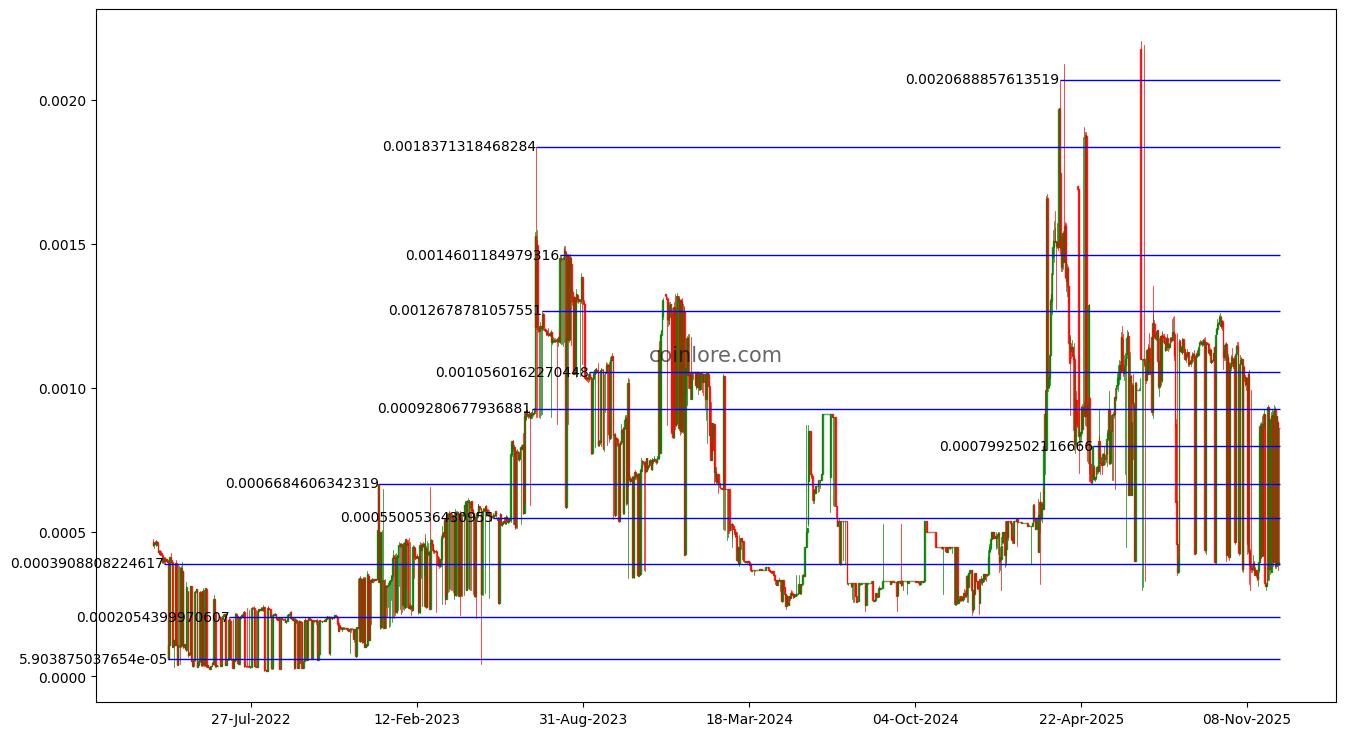 LanaCoin уровни поддержки и сопротивления