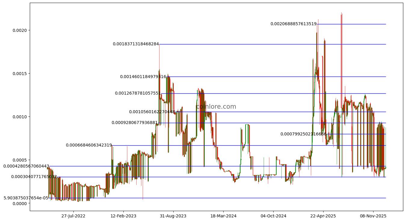 Niveles de soporte y de resistencia de LanaCoin
