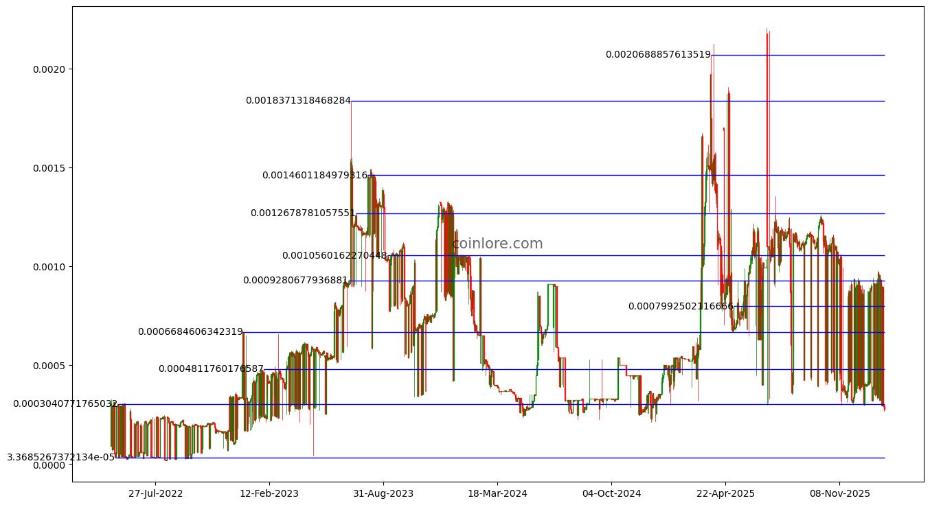 LanaCoin уровни поддержки и сопротивления