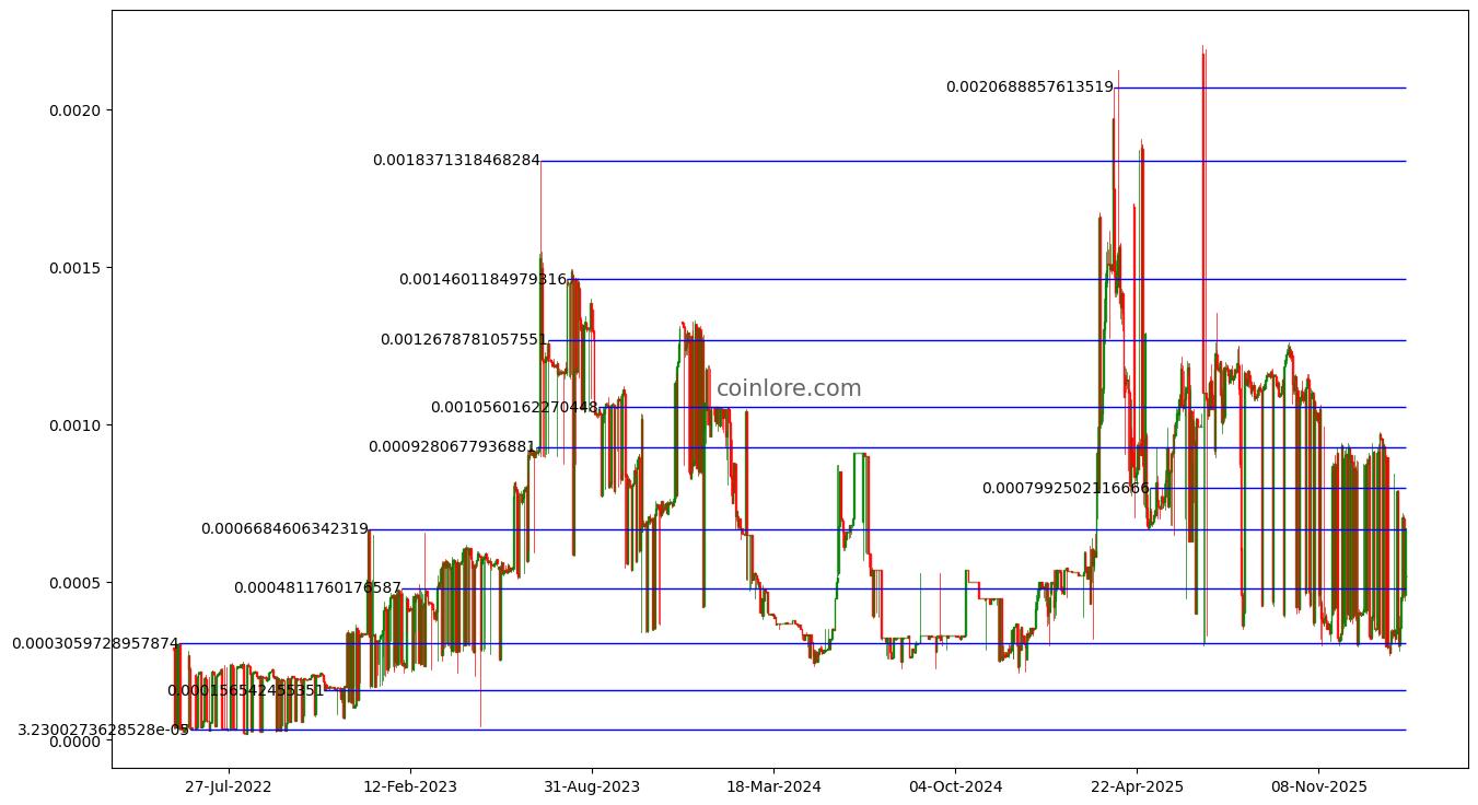 Niveles de soporte y de resistencia de LanaCoin
