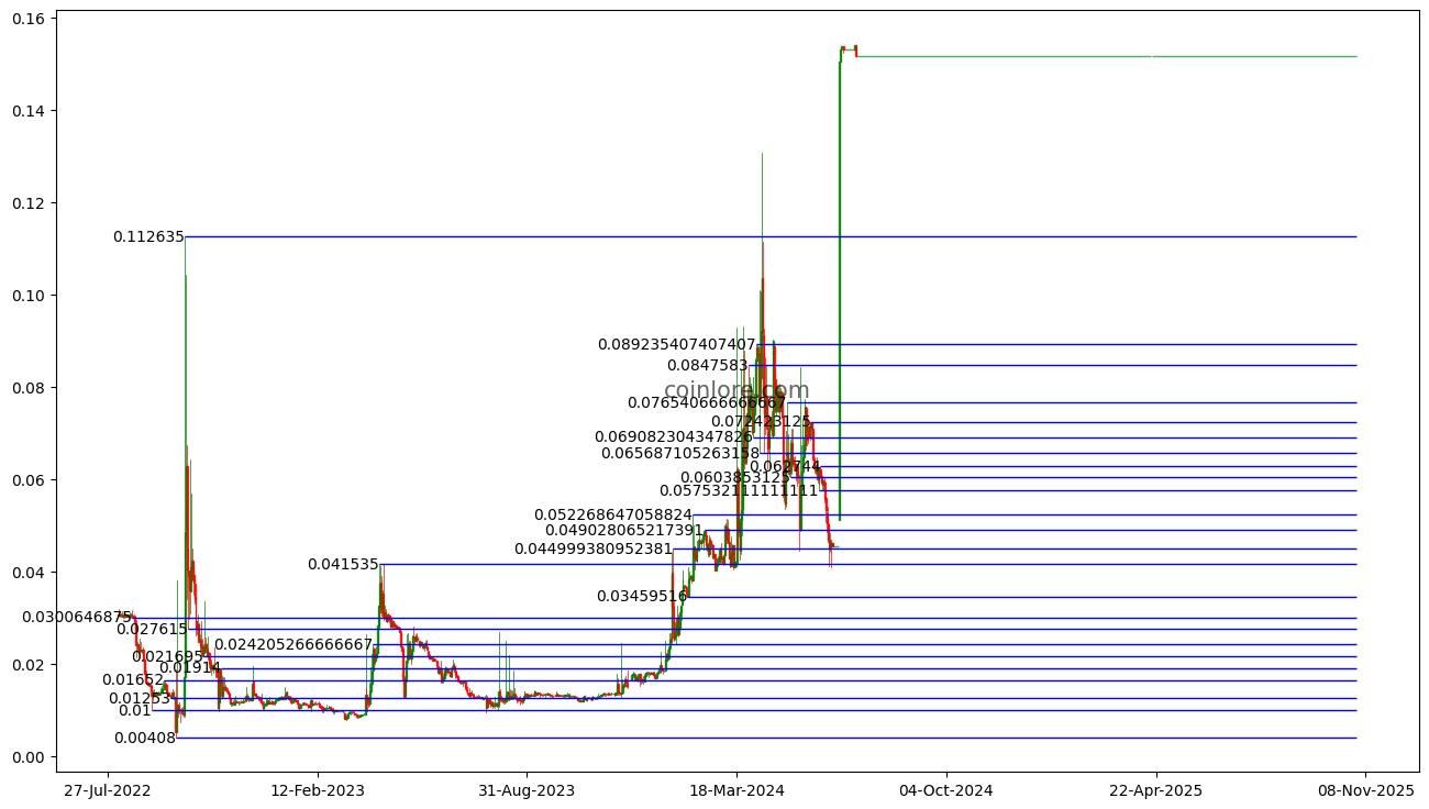 Land Of Conquest SLG Destek ve Direnç Seviyeleri