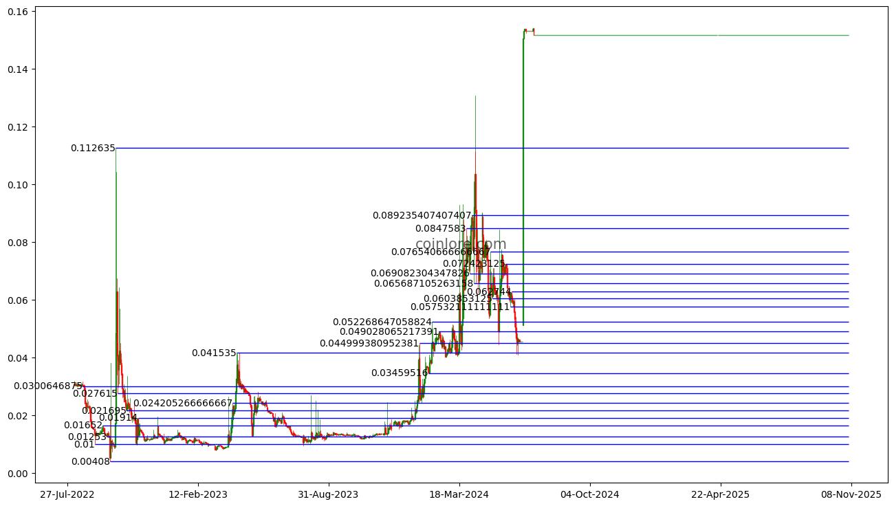 Land Of Conquest SLG Support and resistance levels