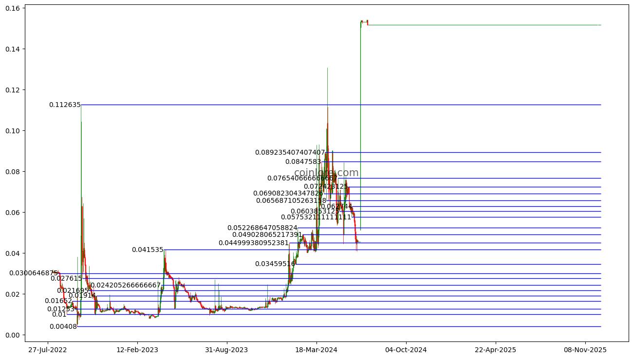 Niveles de soporte y de resistencia de Land Of Conquest SLG
