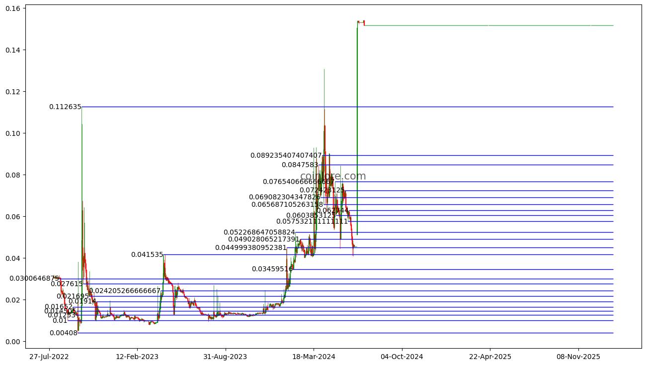 Land Of Conquest SLG уровни поддержки и сопротивления