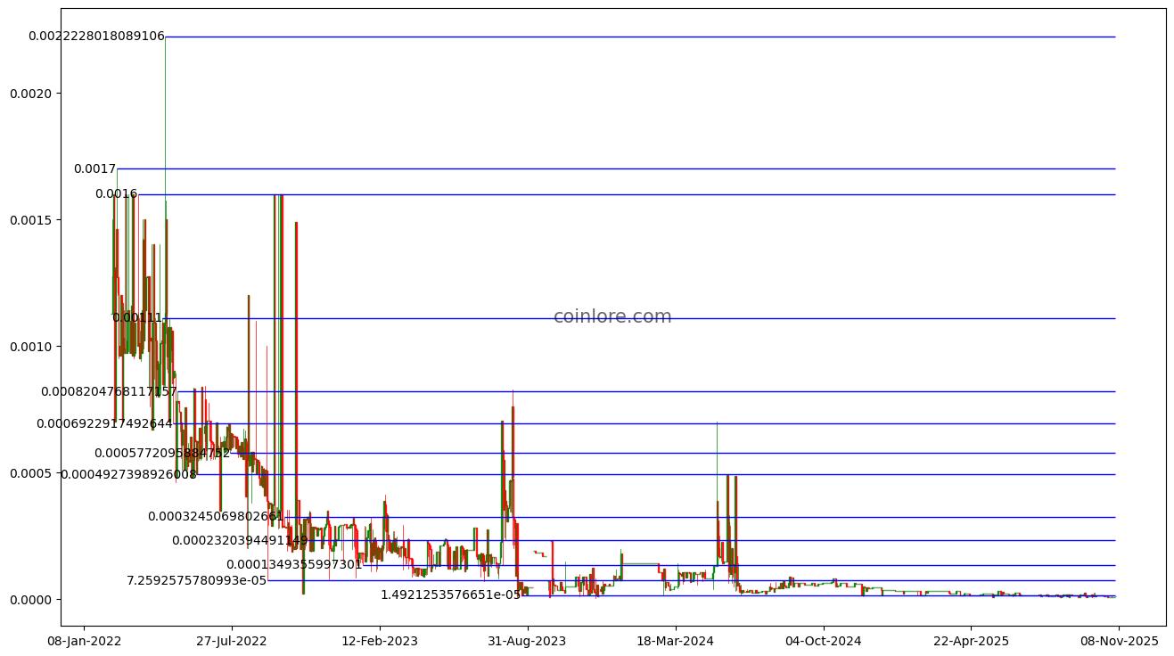 LandBox Support and resistance levels