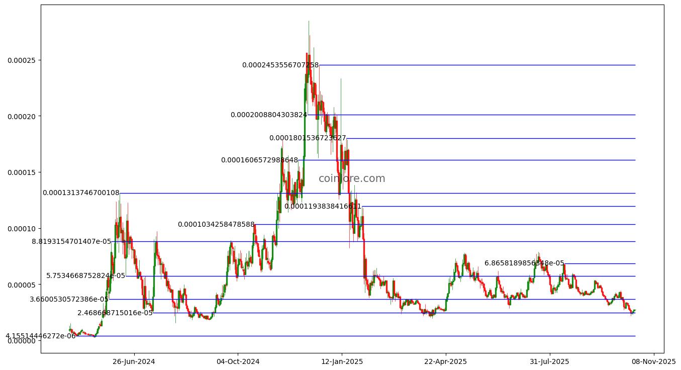 Niveles de soporte y de resistencia de Landwolf 0x67
