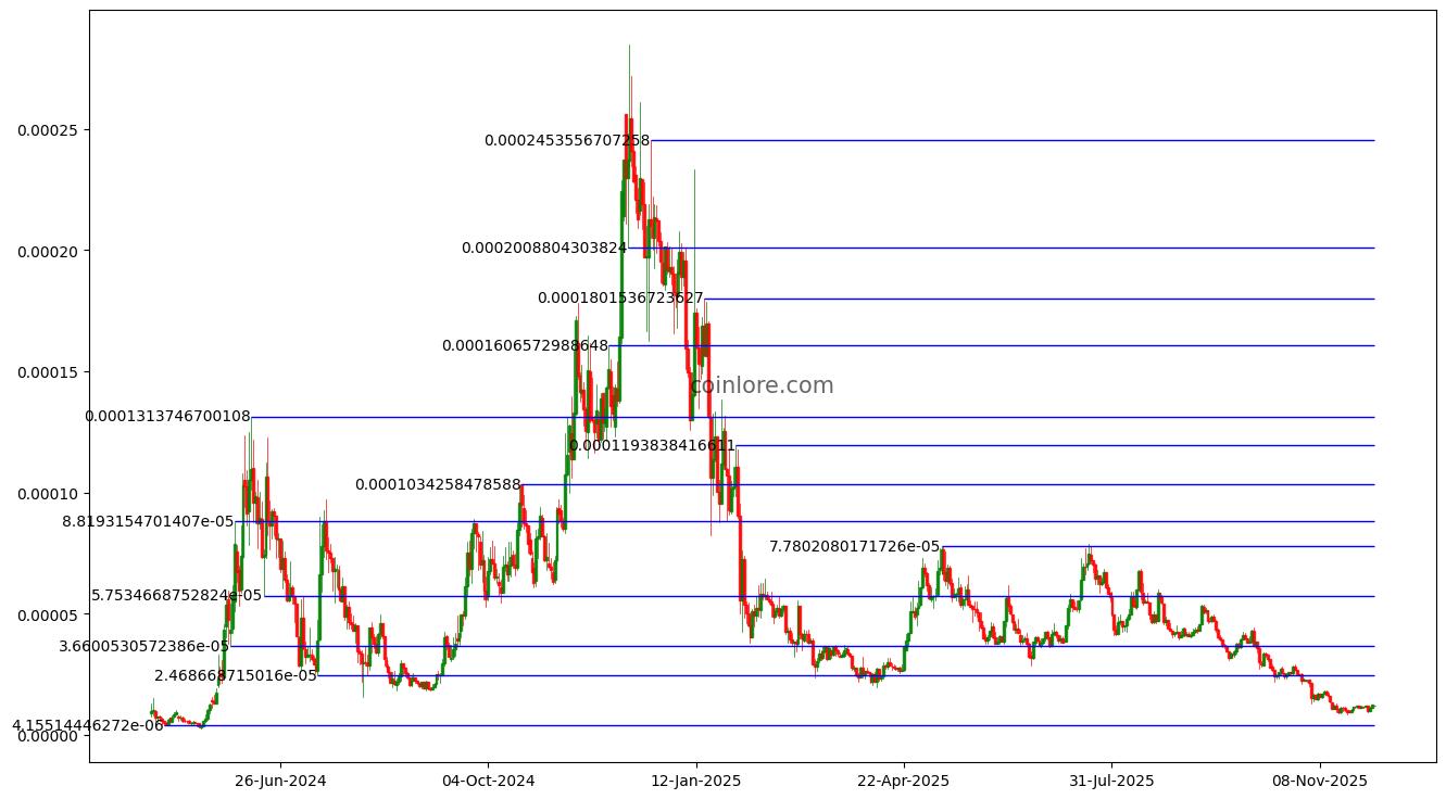 Niveles de soporte y de resistencia de Landwolf 0x67