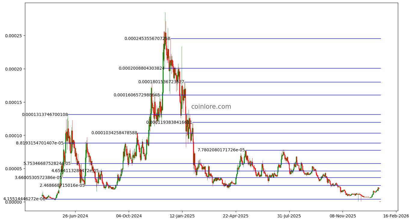 Niveles de soporte y de resistencia de Landwolf 0x67