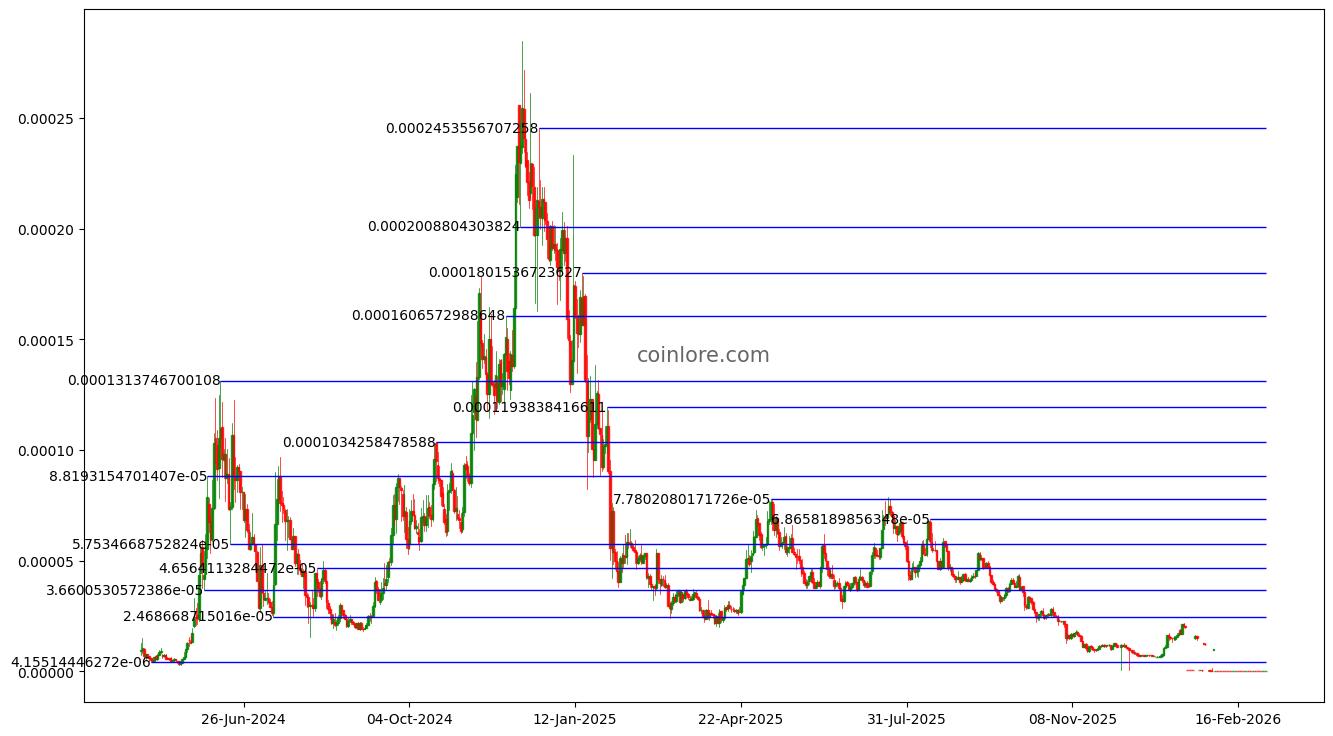 Landwolf 0x67 Destek ve Direnç Seviyeleri
