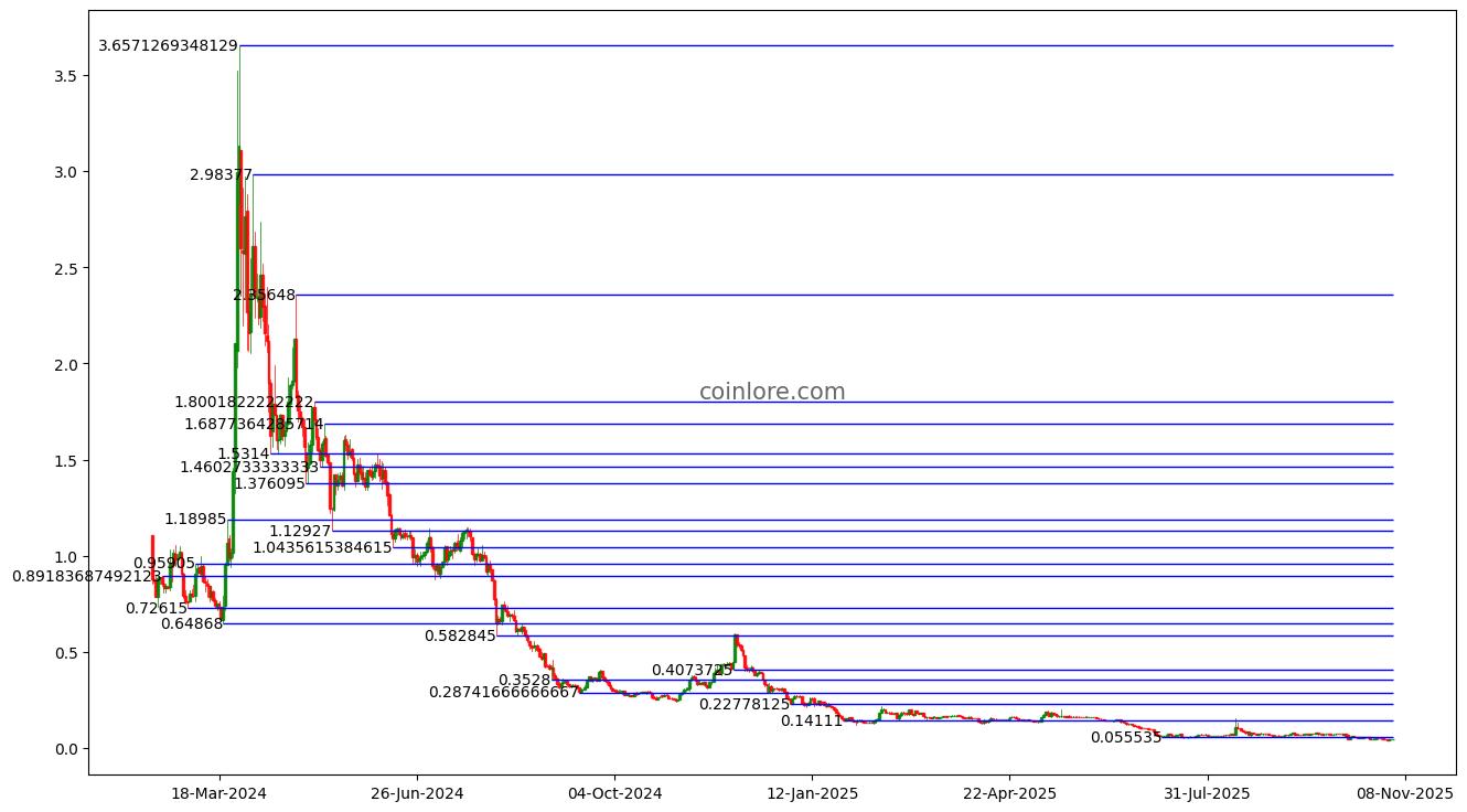 LandX Finance Support- und Widerstandsniveaus