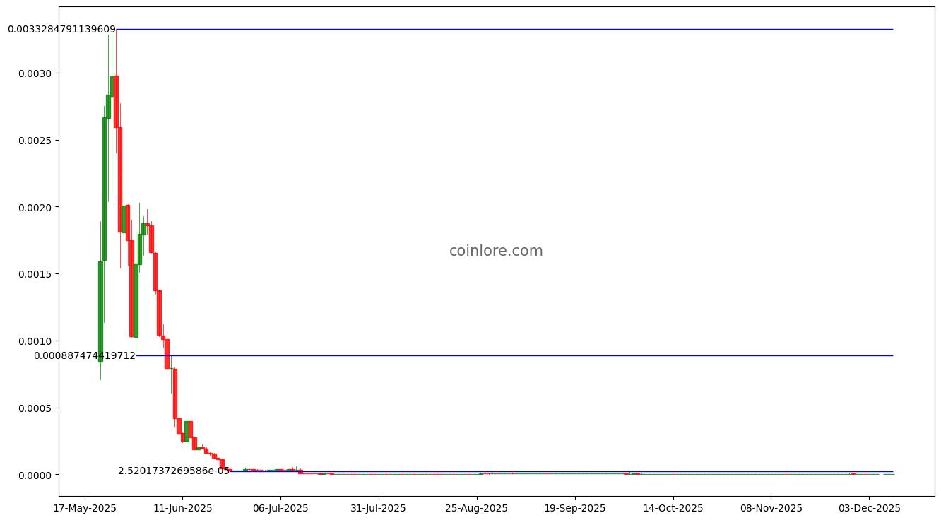 LanLan Cat Support and resistance levels