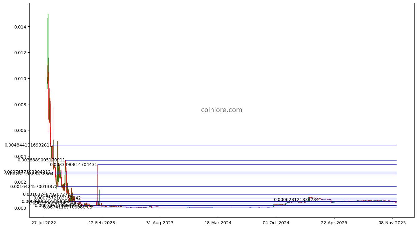 Lapislazuli Support and resistance levels