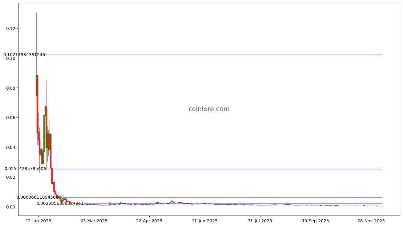 Large Language Model Support and resistance levels