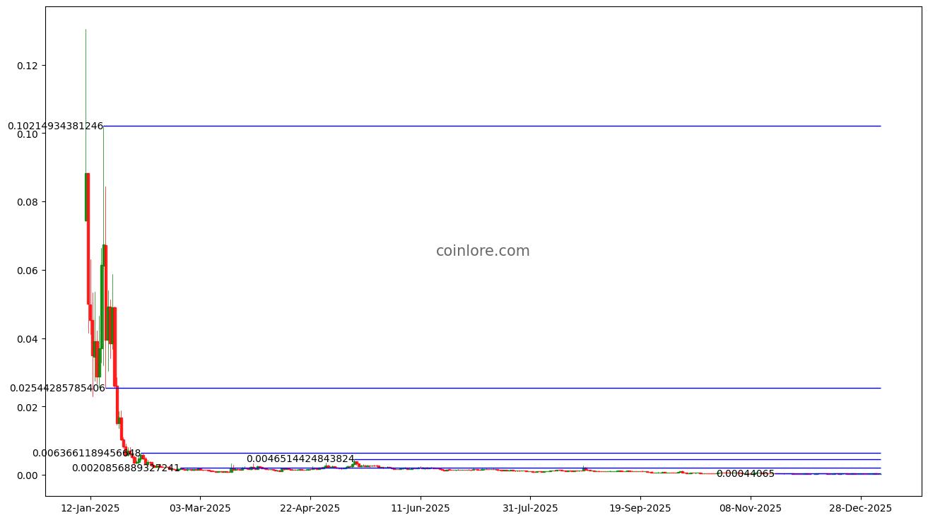Niveles de soporte y de resistencia de Large Language Model
