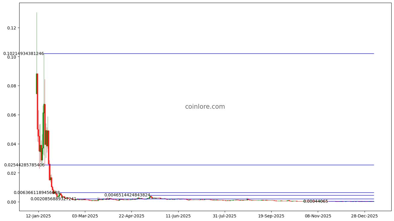 Large Language Model Destek ve Direnç Seviyeleri