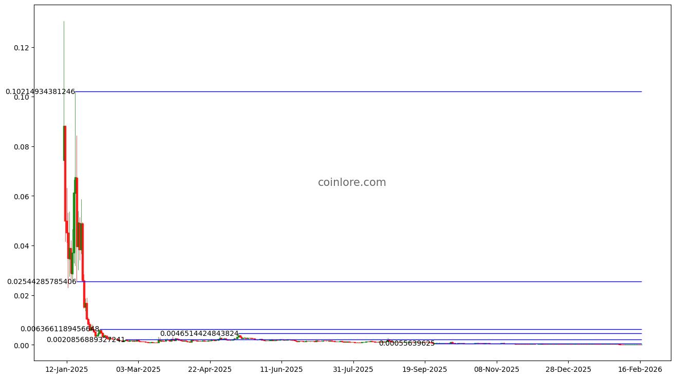 Niveles de soporte y de resistencia de Large Language Model