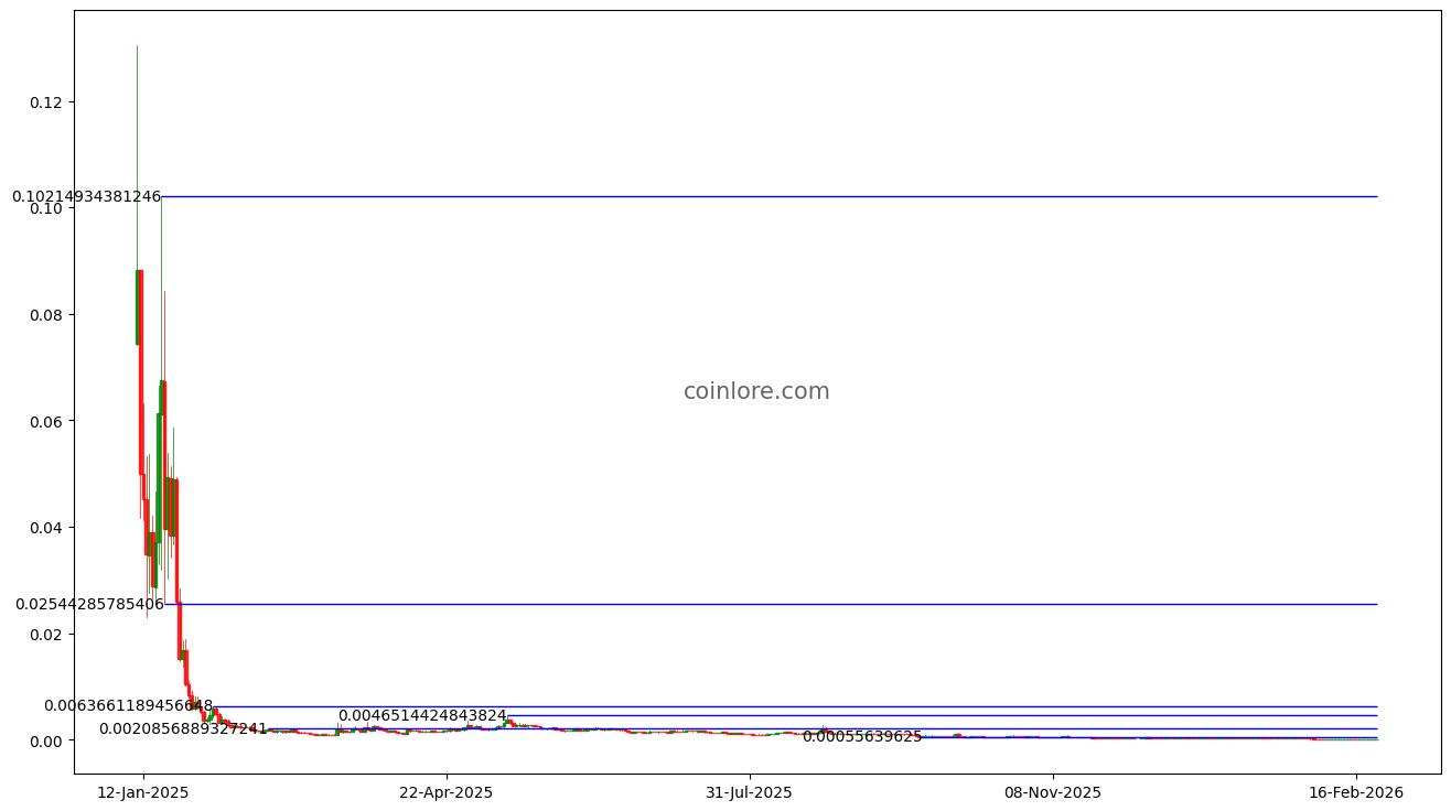 Large Language Model Destek ve Direnç Seviyeleri
