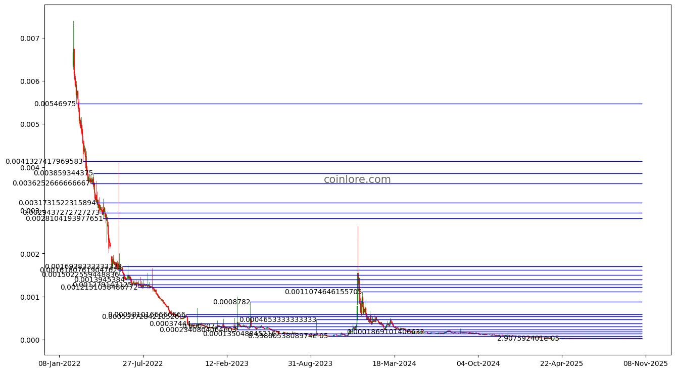 Larix уровни поддержки и сопротивления