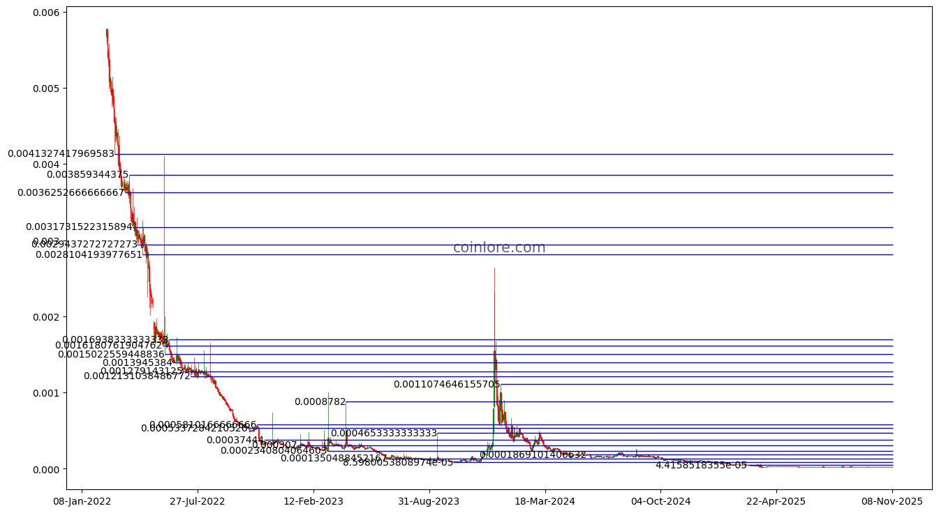 Larix Support and resistance levels